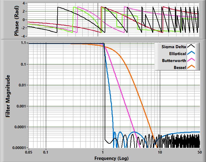 Spectral Domain Time Series Analysis Tools That Improve Our View And Understanding Of The Data